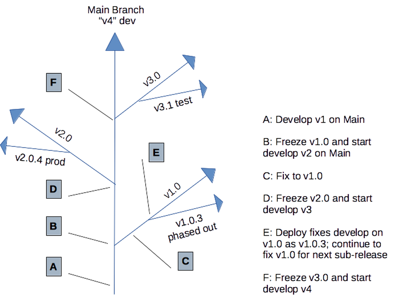 Manage Code Versions With Git Acrisels Community Blog