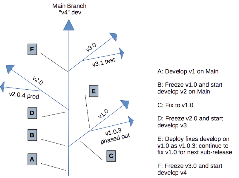 Manage Code Versions With git - Acrisel's Community Blog